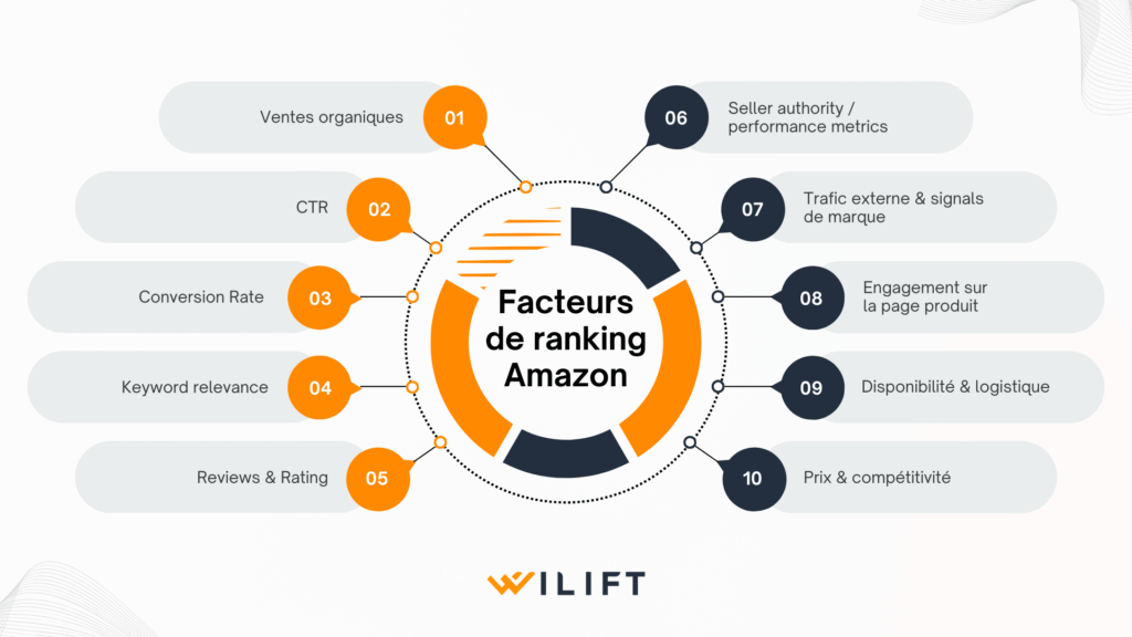 Amazon A9/A10 : Comment fonctionne l’algorithme et comment en tirer ...